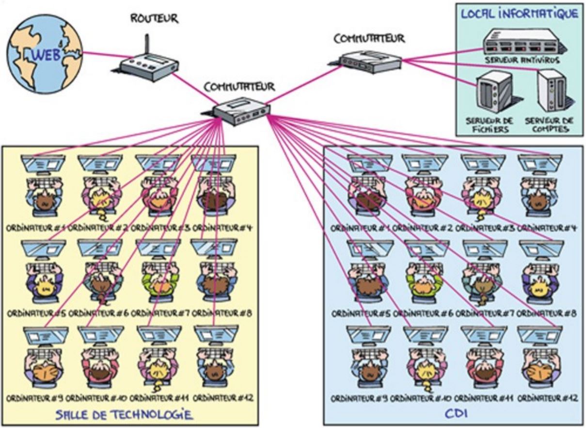 WEB TECH3BOX - LE RÉSEAU INFORMATIQUE : notions de base